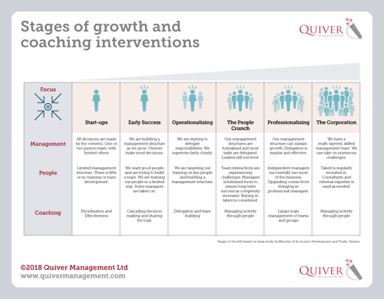 98. Coaching through expansion – where are you in the 6 stages of ...